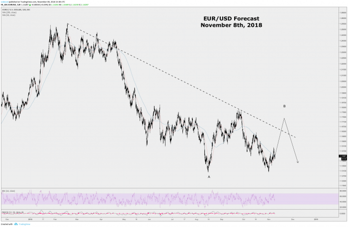 EUR/USD Technical Analysis · ESI Analytics
