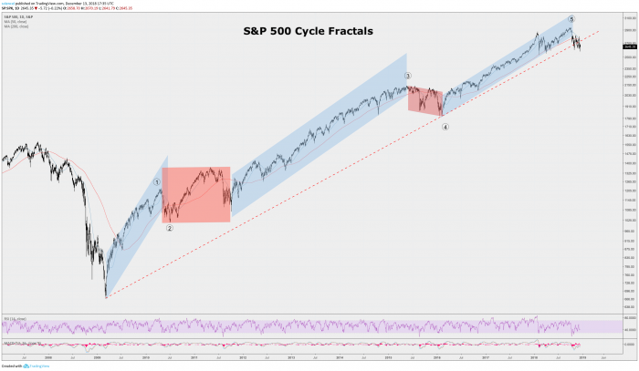 S P 500 A Cyclical Bear Market Esi Analytics