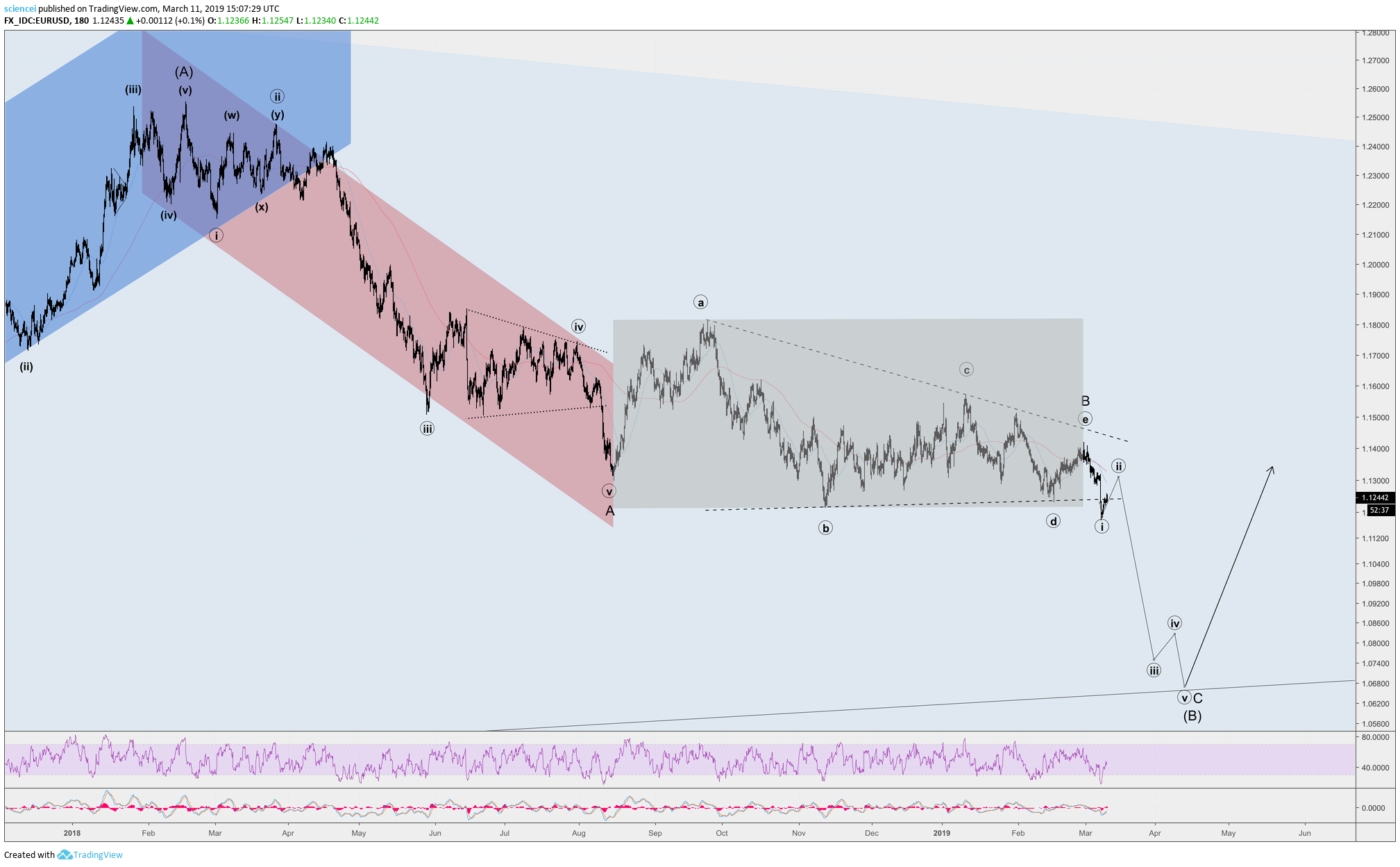 EUR/USD Hibernation Ended · ESI Analytics