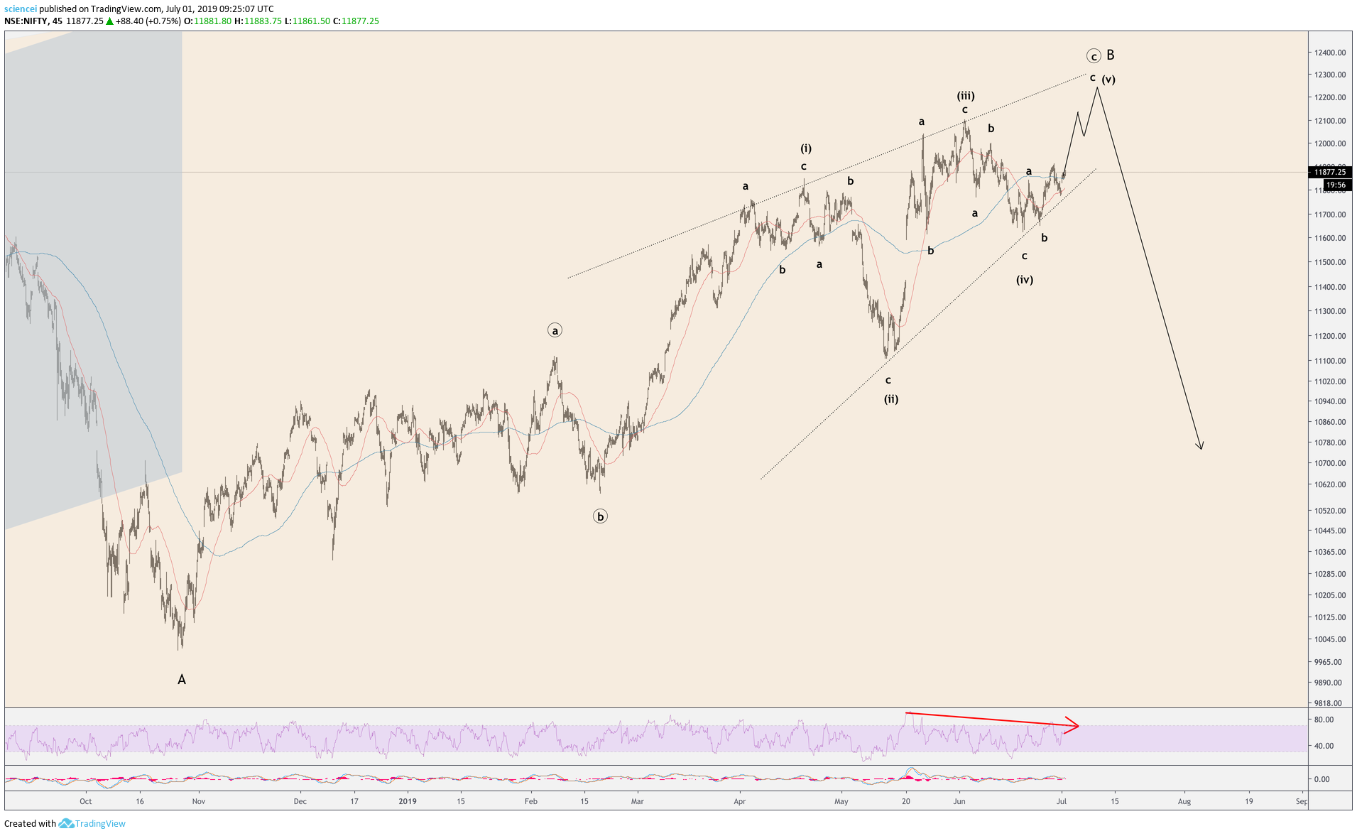 Nifty 50 - Another Rally Before The Wheels Come Off · ESI Analytics