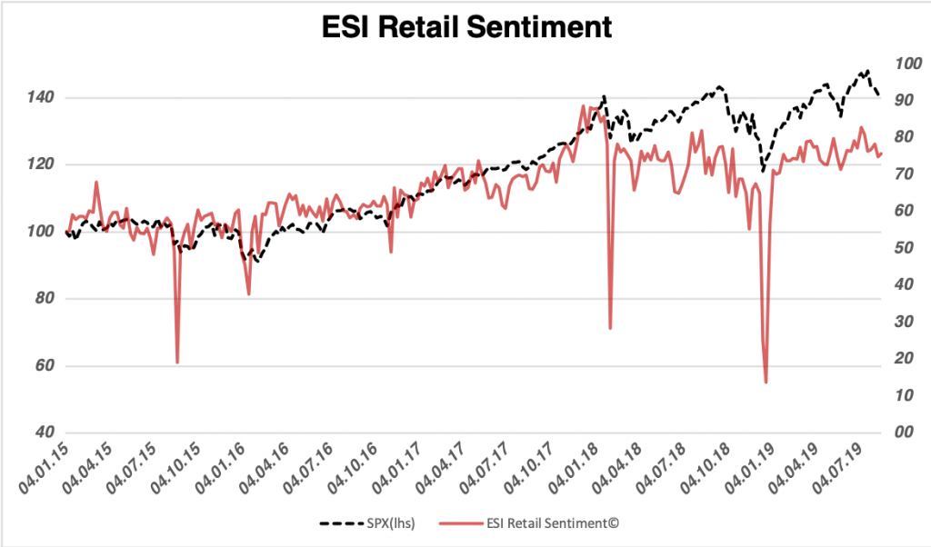 Retail Sentiment Shows Exuberance · ESI Analytics