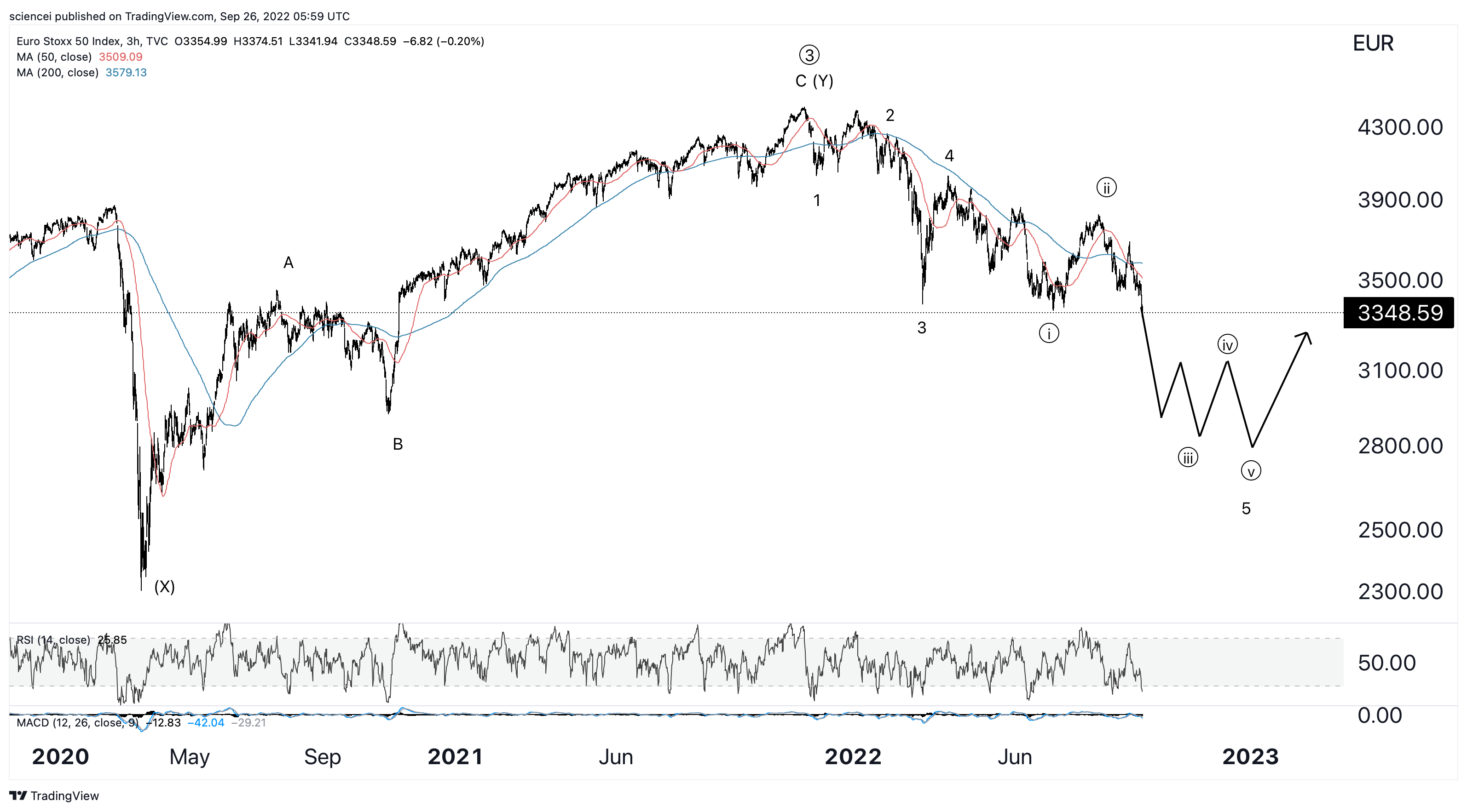Euro Stoxx 50 · ESI Analytics