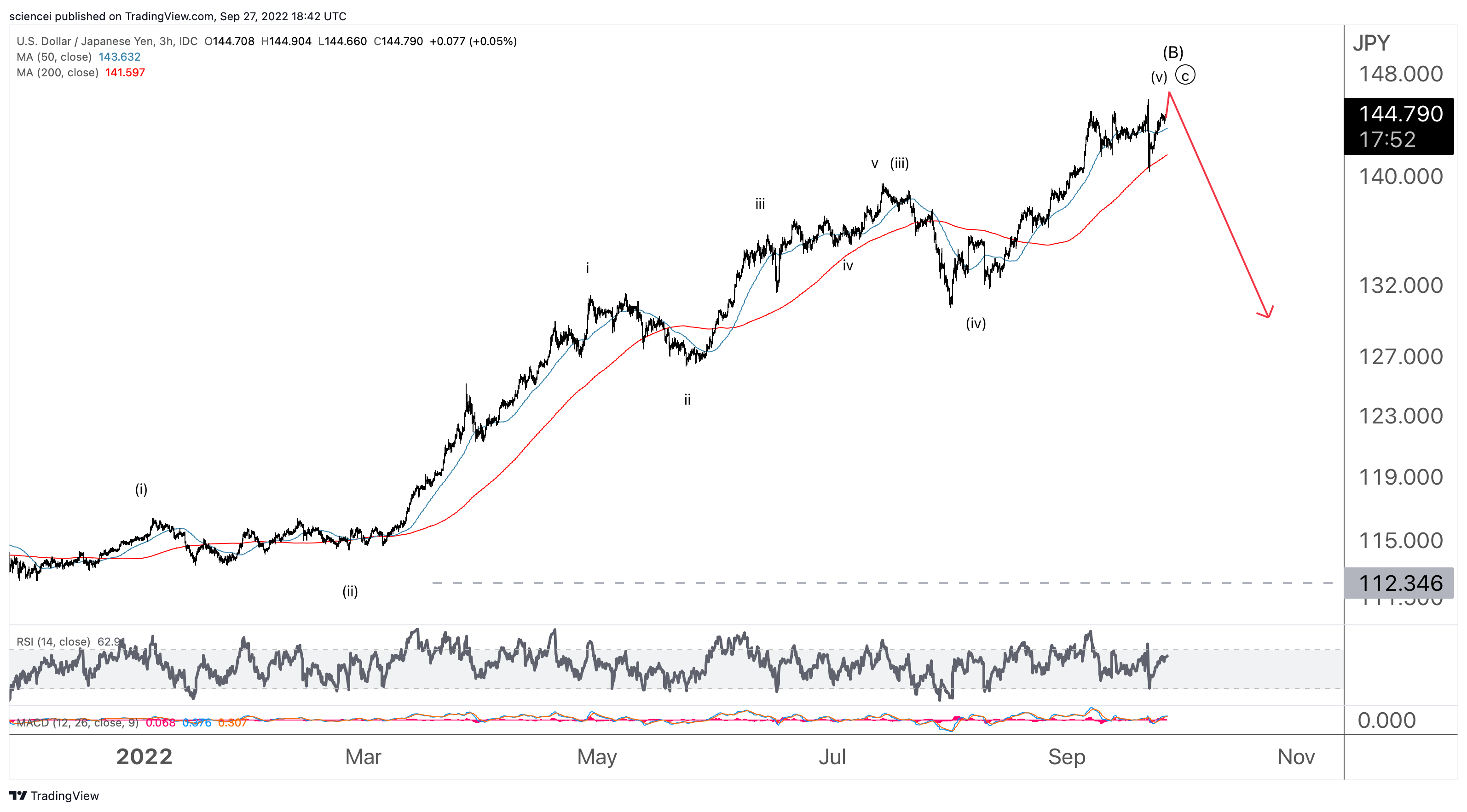 USD/JPY · ESI Analytics